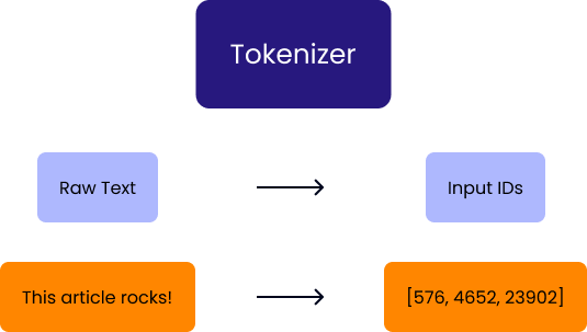 Tokens and Tokenization: Understanding Cost, Speed, and Limits with OpenAI's APIs